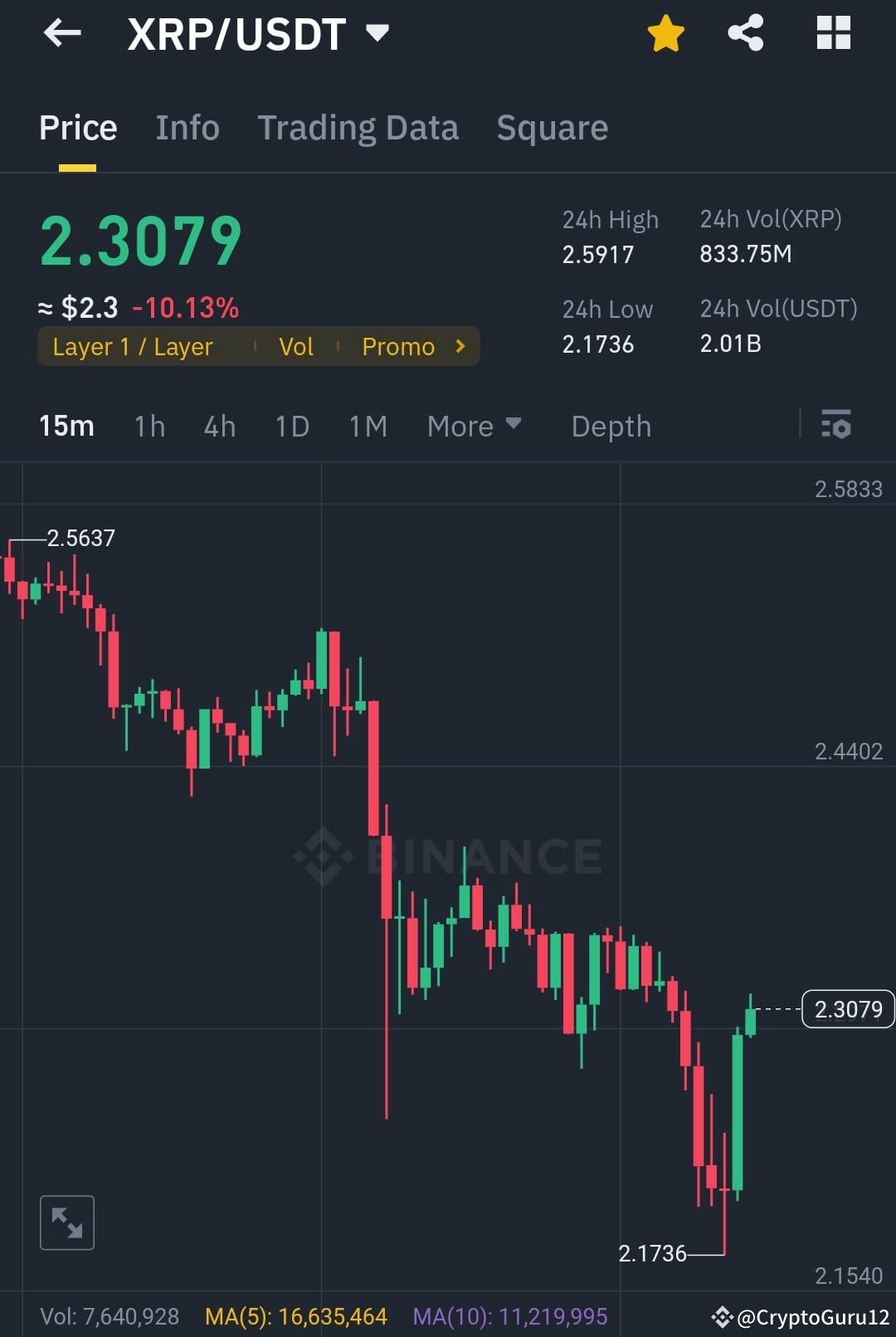 $XRP /USDT – Bearish Pressure Holds Entry Zone: $2.4400 - $ | CryptoGuru12 on Binance Square