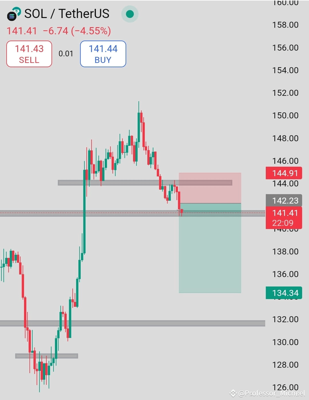 $SOL USDT BEARISH BREAKDOWN – NEXT LEG LOWER? 🚨📉 Solana i | Professor_Michael on Binance Square