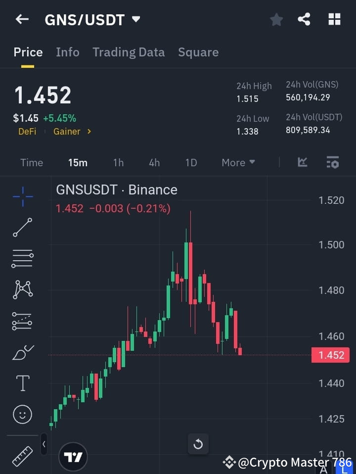 $GNS /USDT Short Trade Setup 🔻 Current Price: $1.452 🔹 S | Crypto Master 786 on Binance Square