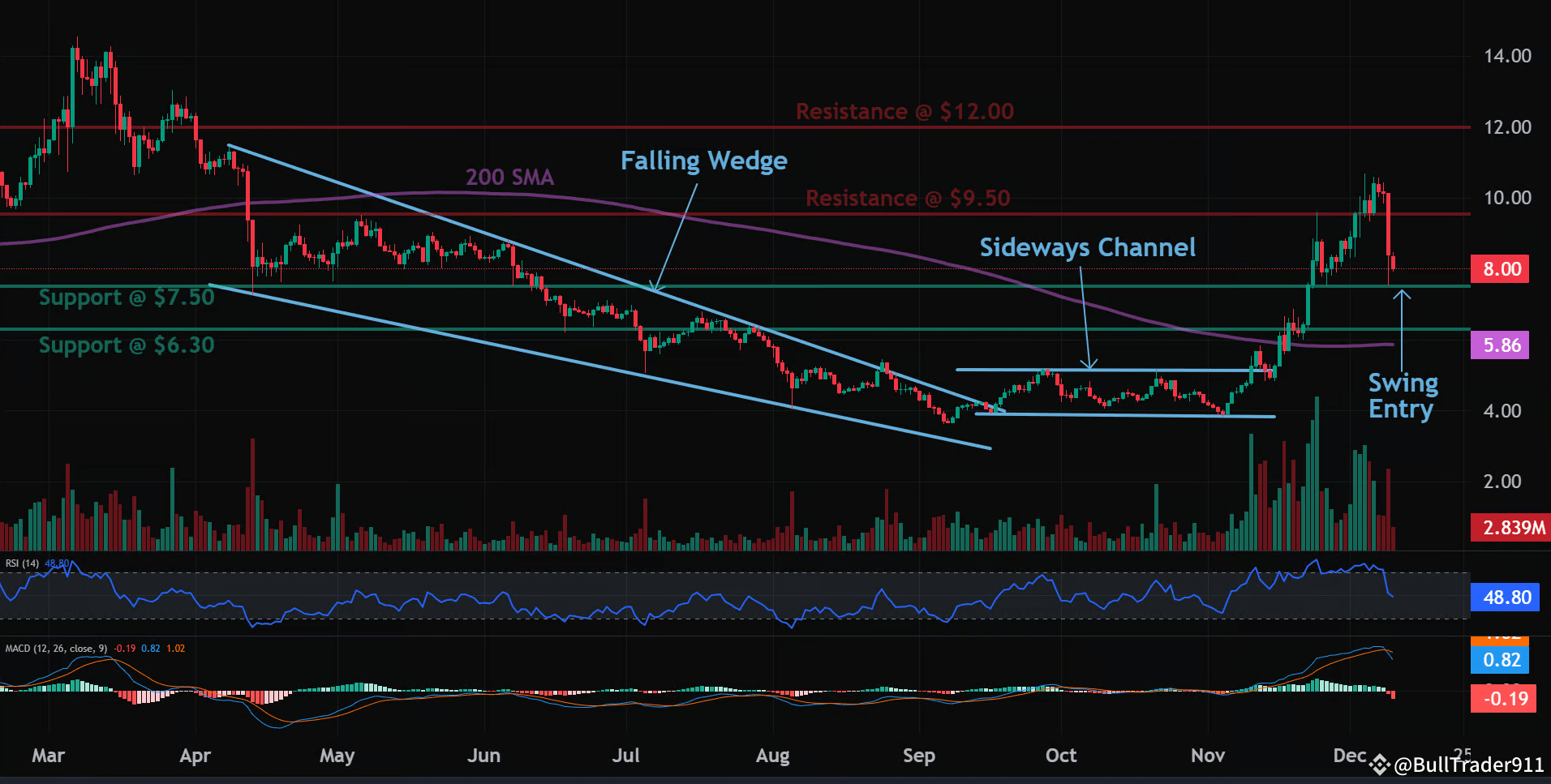 ATOM Trade setup : Price broke briefly above $9.50 but was r | BullTrader911 on Binance Square