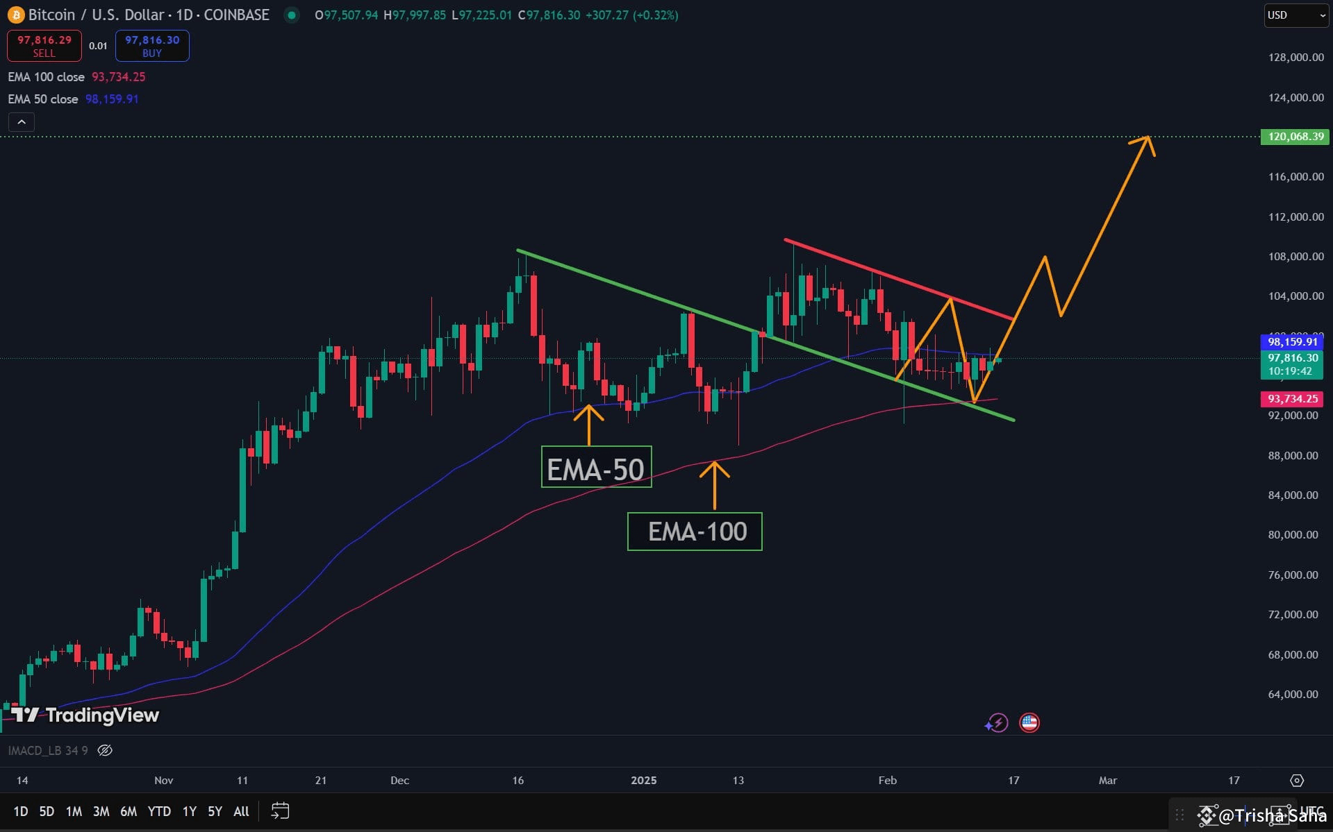 I want to see $BTC making both EMA-50 and EMA-100 support b | Trisha ...