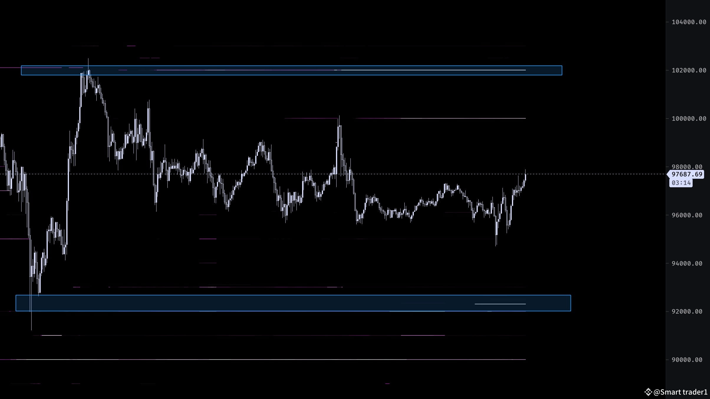 $BTC liquidity range: 1. Bullish Scenario (Above 102K): A | Smart ...