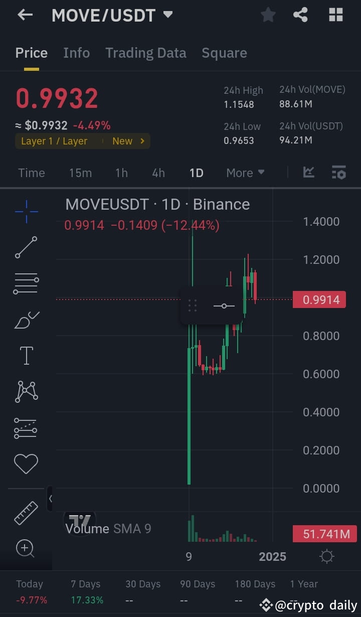$MOVE /USDT – Bearish Momentum Alert! ⚠️📉 $MOVE /USDT is e | crypto daily on Binance Square