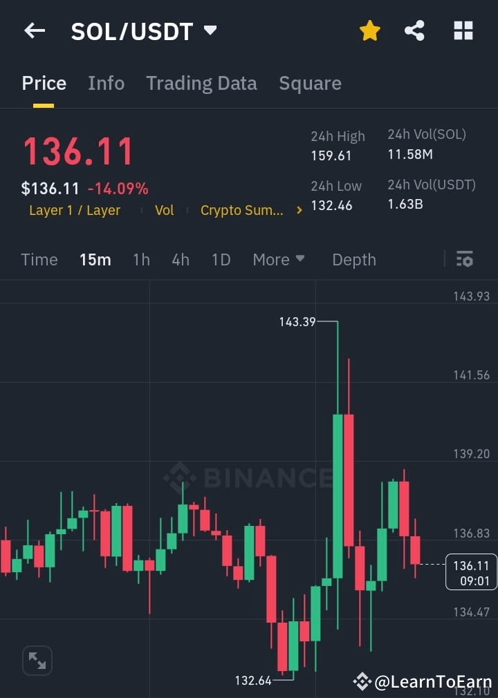 SOL URGENT UPDATE 🚨 📊 SOL/USDT Technical Analysis (15M Ch | LearnToEarn on Binance Square