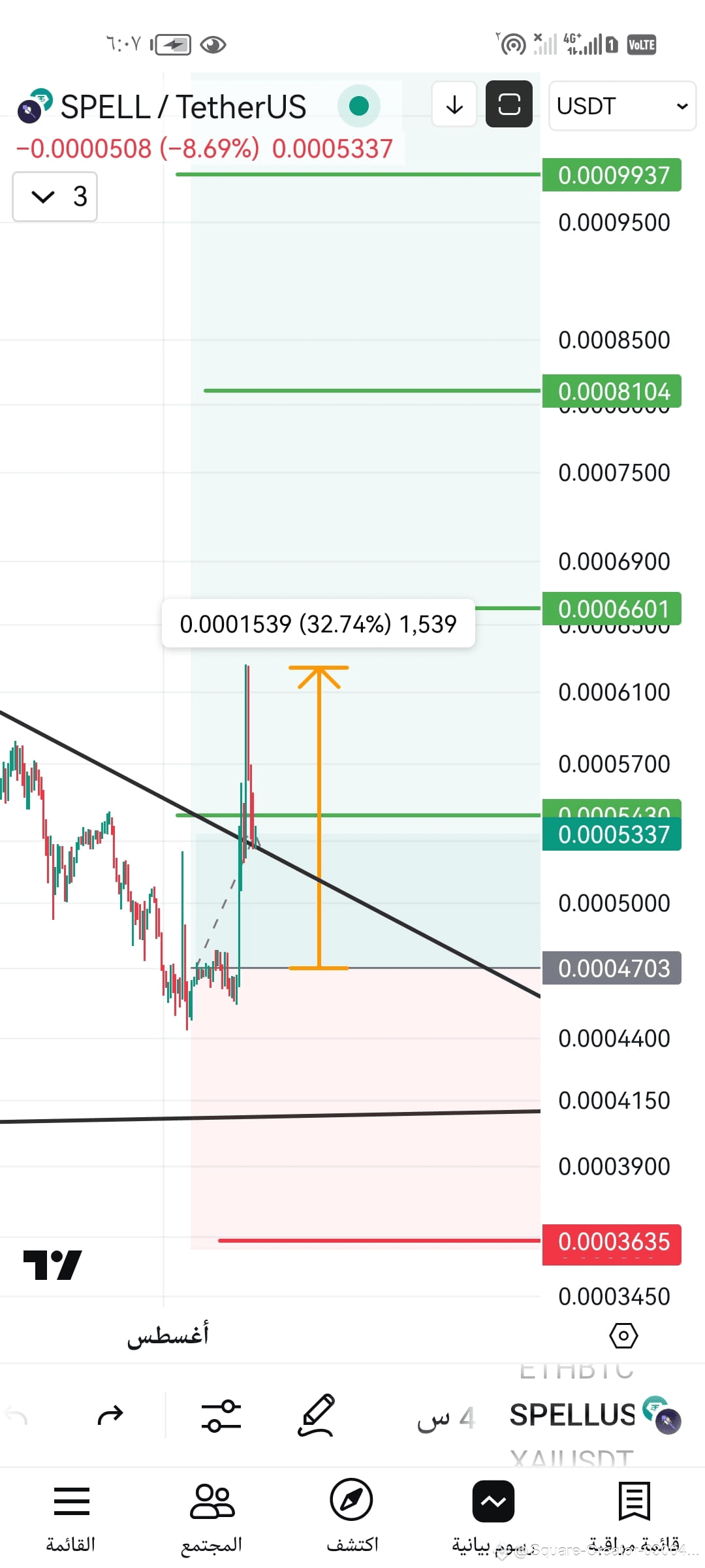$SPELL achieved a profit of 32% | Mohamed_Chart on Binance Square