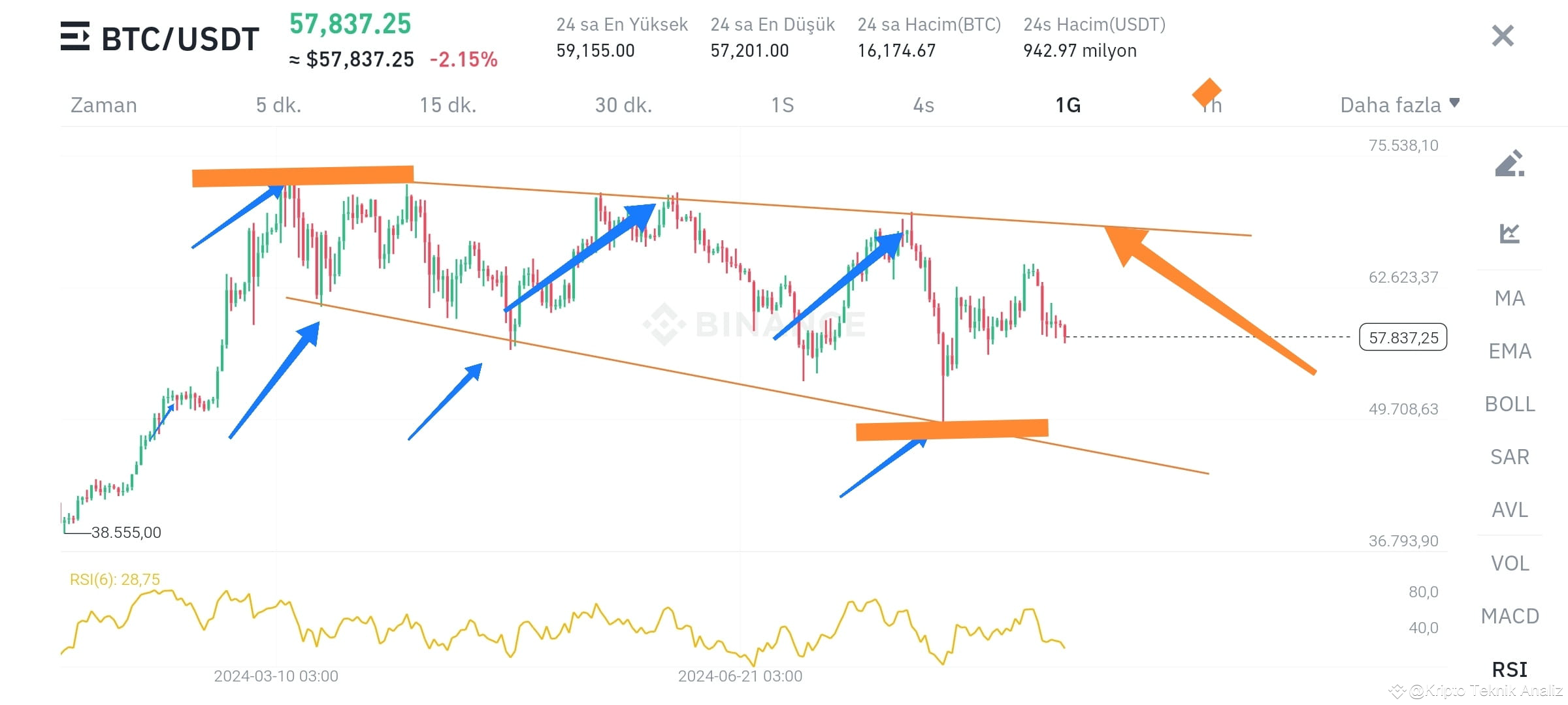$BTC The right angle wedge formation is clearly visible on t | Kripto ...