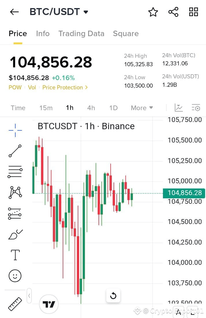 $BTC /USDT – 1H CHART OVERVIEW $BTC Current Price: $104,85 | Crypto Export01 on Binance Square
