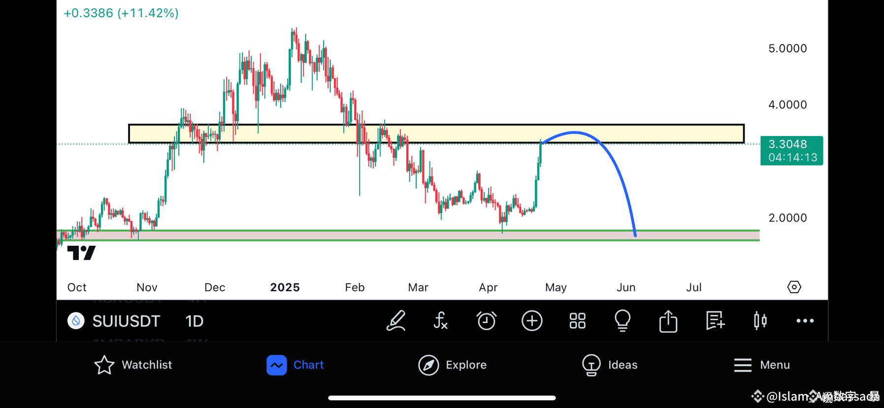 SUI Coin Major Warning: Is it Time to Buy or Wait? For SUI | 数字风暴 on ...