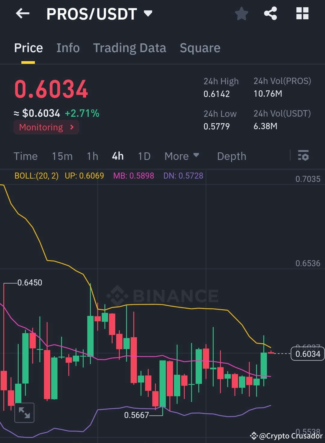 📈 Technical Analysis and Trading Signal 🔍 Coin: $PROS /US | Crypto Crusador on Binance Square