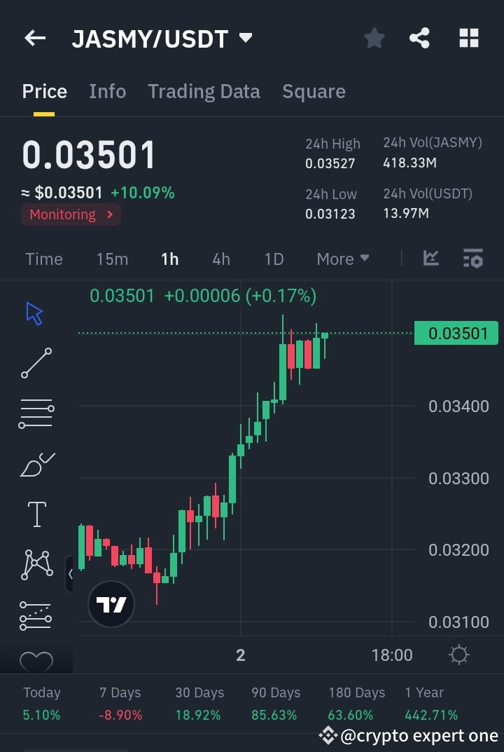 $JASMY /USDT Price Is Moving Within a Clear Ascending 💯🔥 | crypto expert one on Binance Square