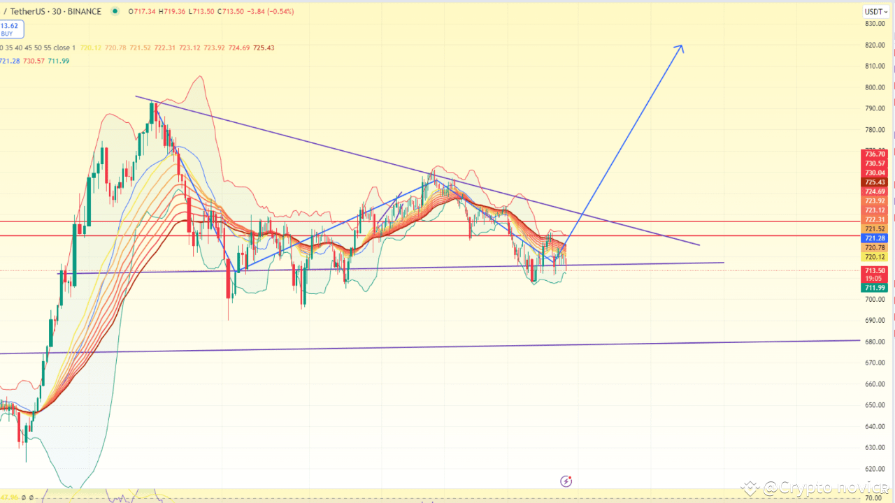 BNB Coin Chart | Crypto novice on Binance Square
