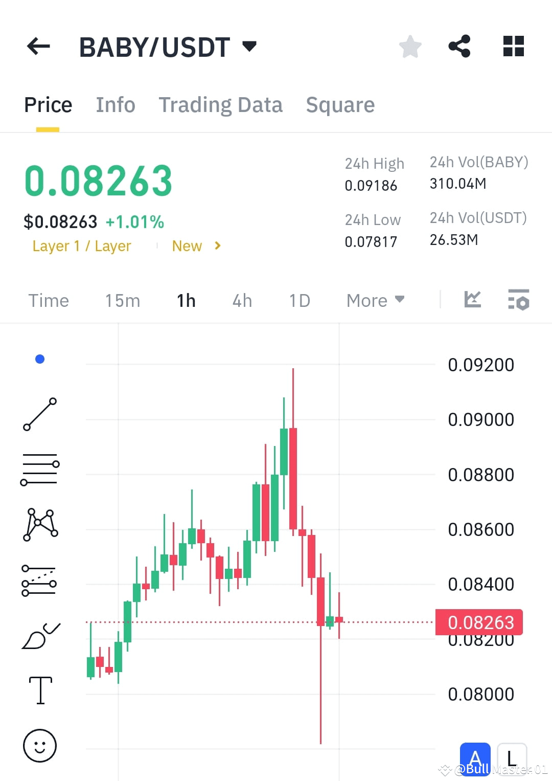 $BABY /USDT: Bullish Trap Detected – Reversal Incoming! ⚠️ | Bull Master 01 on Binance Square
