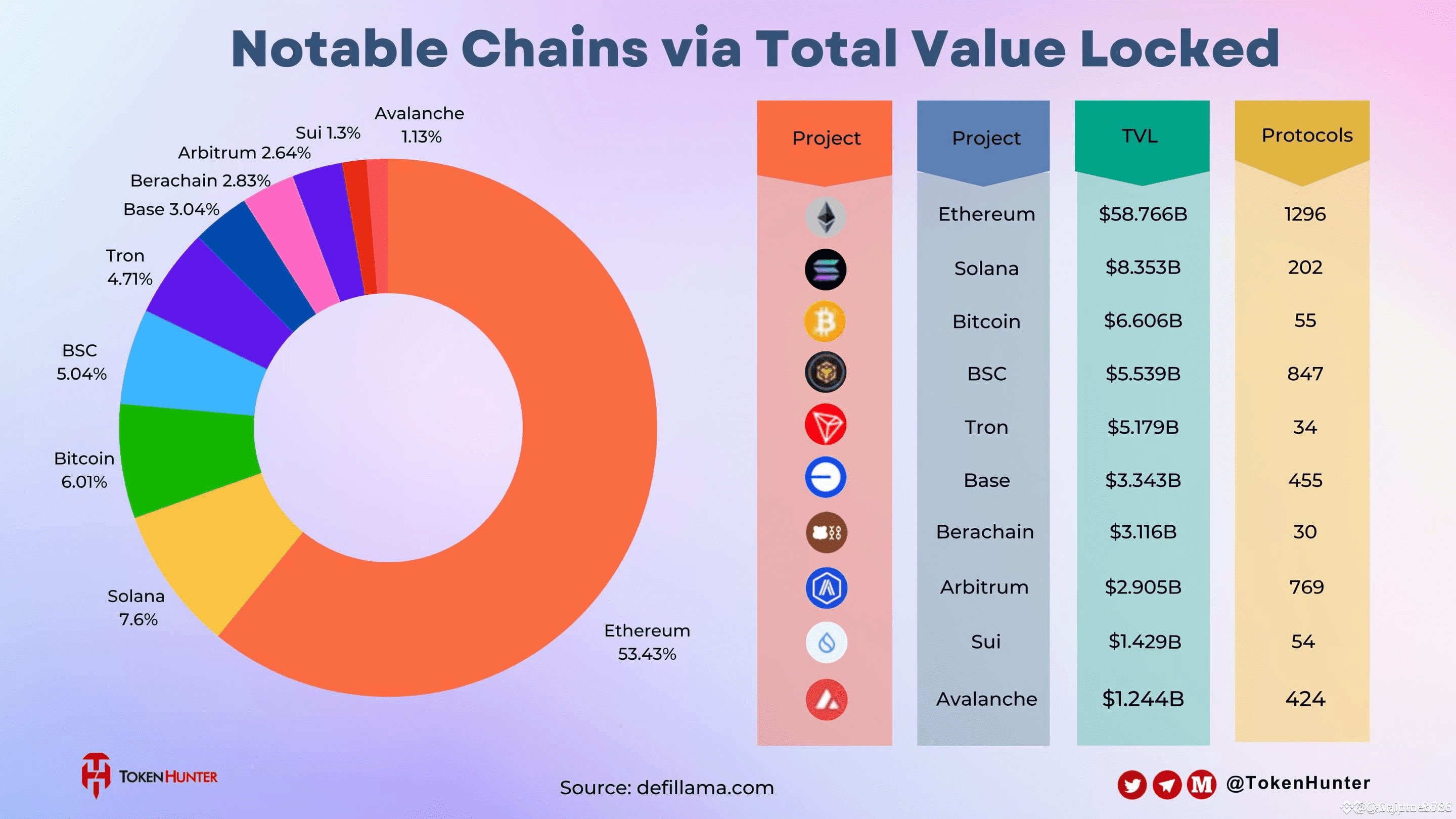 $BTC $ETH $XRP 🔥Notable Chains via Total Value Locked 🥇@ | Javaidmeo786 ...