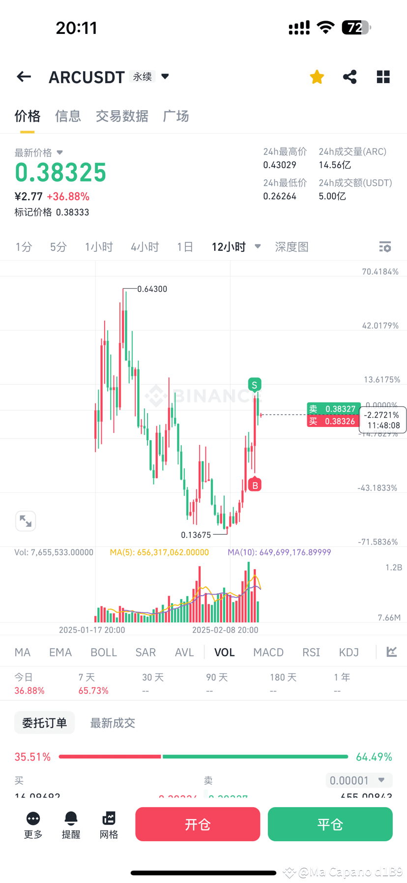 $ARC arc Did you take Viagra? The frame is rising sharply | web3撸毛空投选手 on Binance Square