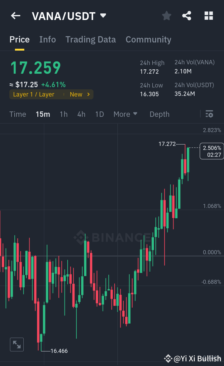 technical analysis and trade signal for $VANA /USDT based o | Yi Xi Bullish on Binance Square