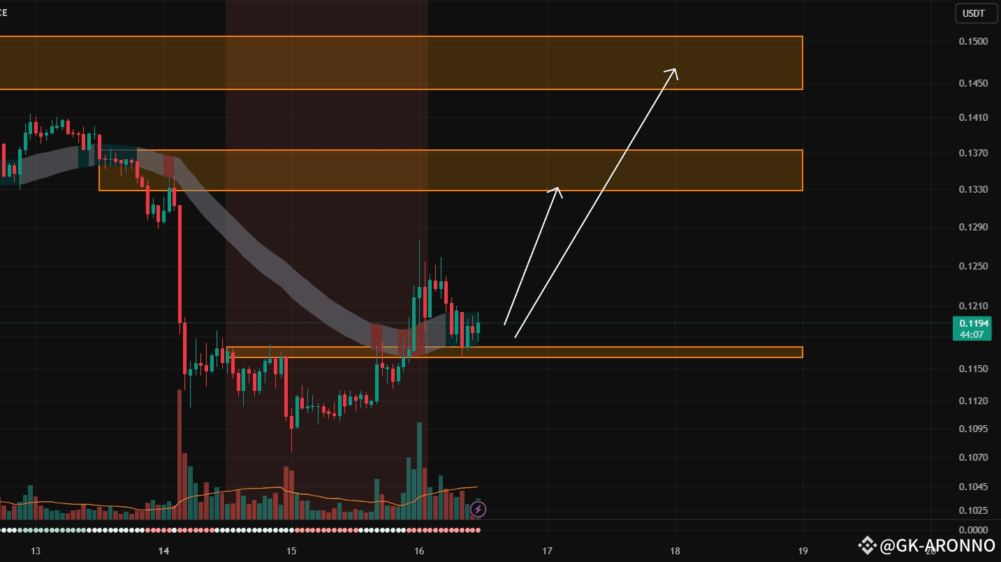 SHELL/USDT💥🎯 | GK-ARONNO on Binance Square