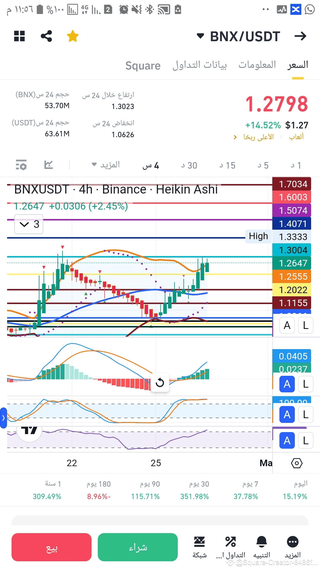 BNX Coin Thank God it achieved all the targets🎯 The last | smsta73 on ...