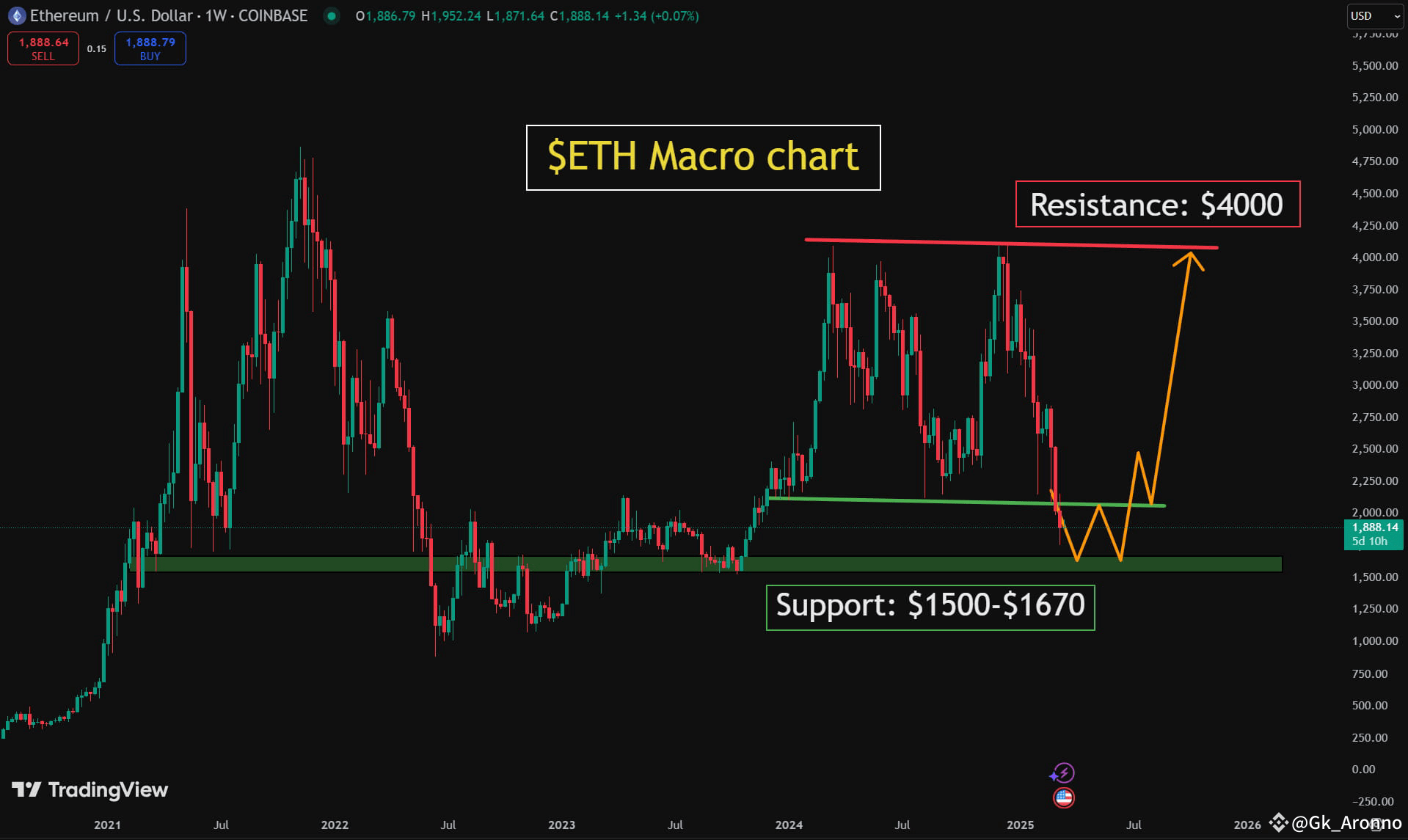 📊 $ETH Macro Chart Breakdown $ETH has broken below the $2 | Trisha_Saha ...