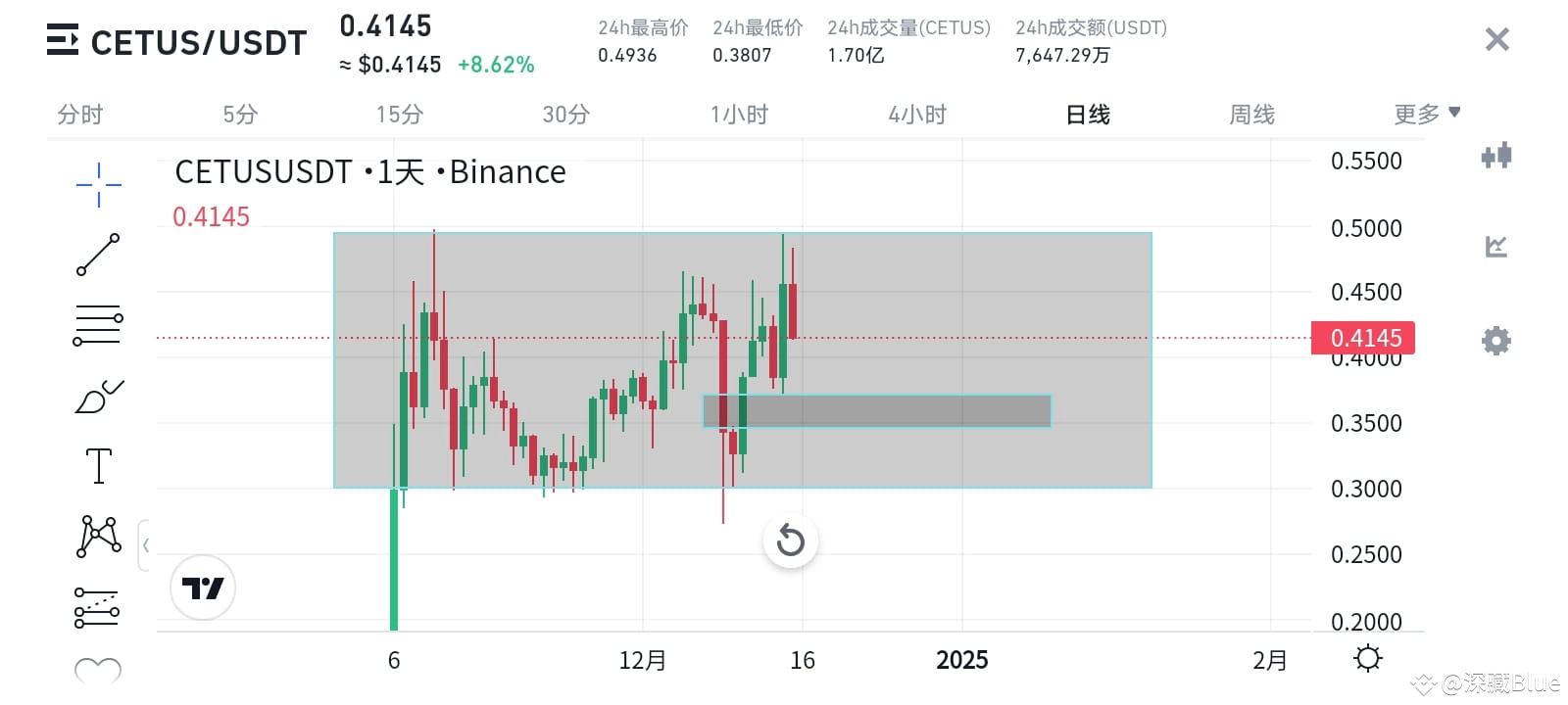 Analysis of the price behavior of $CETUS new currency. A ve | 深藏Blue on ...
