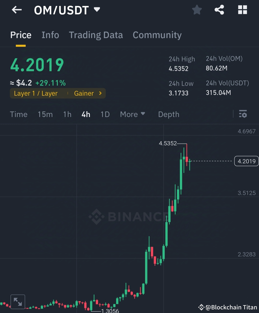🚨 $OM /USDT ALERT: MASSIVE SURGE – DON’T MISS OUT! 🚨 OM i | Blockchain Titan on Binance Square