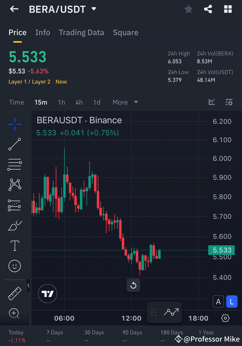 $BERA /USDT – Long Setup Ready!🔥💯 After a sharp drop, BER | Professor Mike on Binance Square
