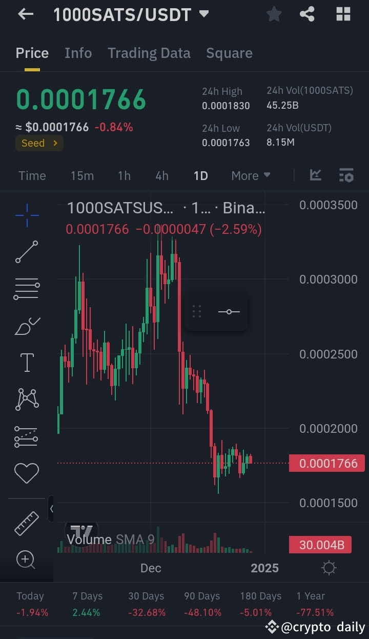 $1000SATS /USDT – Consolidation Near Key Support! 🚨 $1000S | crypto daily on Binance Square