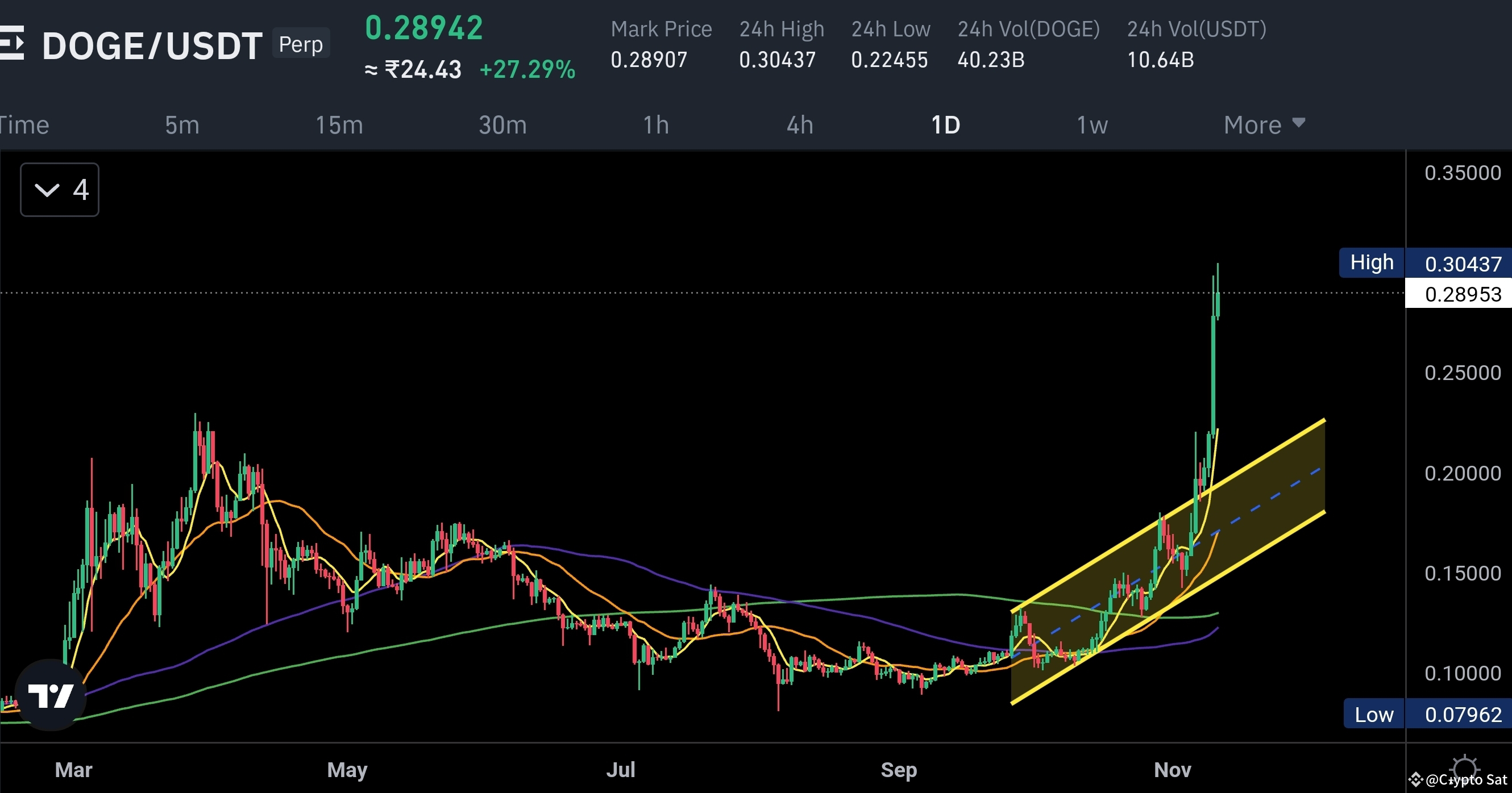 $DOGE trading at 0.3$ I've been telling you to buy #DOGE | Crypto Sat ...