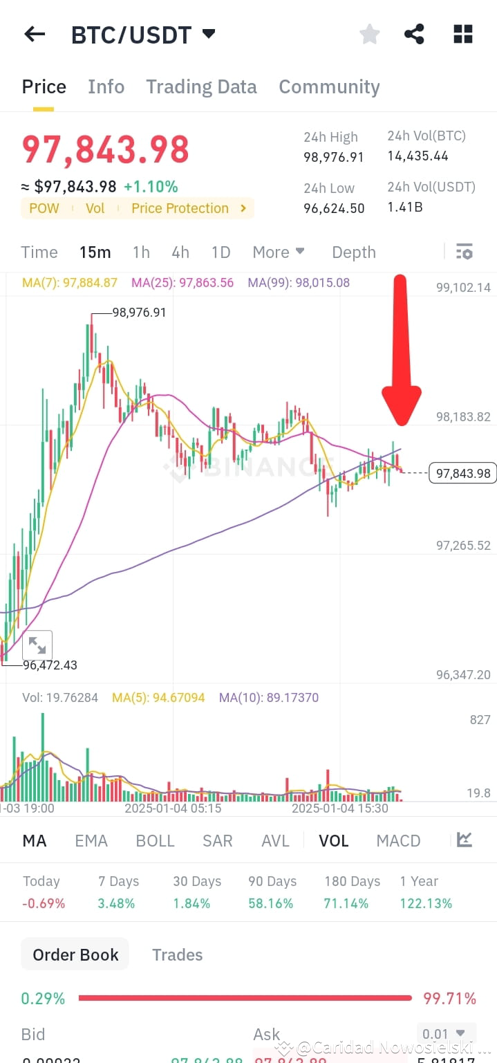 Bitcoin ($BTC ) Quick Update Current Price: $97,821 (+1.06% | William ...