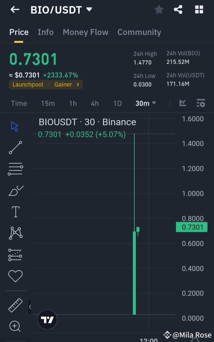 $BIO /USDT Strong Bullish Momentum Confirm 💯 💫 $BIO i | Mila Rose on Binance Square