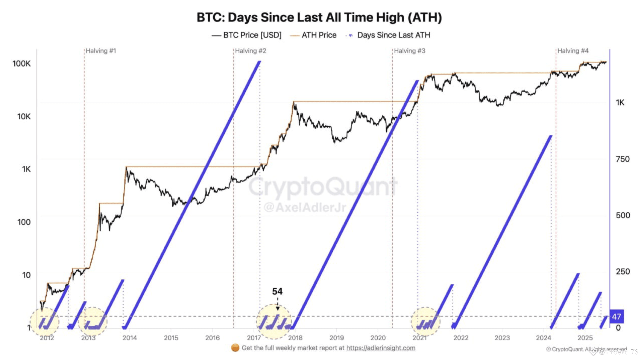 В CryptoQuant допускают, что до нового ATH цены BTC осталось | Proekt_73 на Binance Square