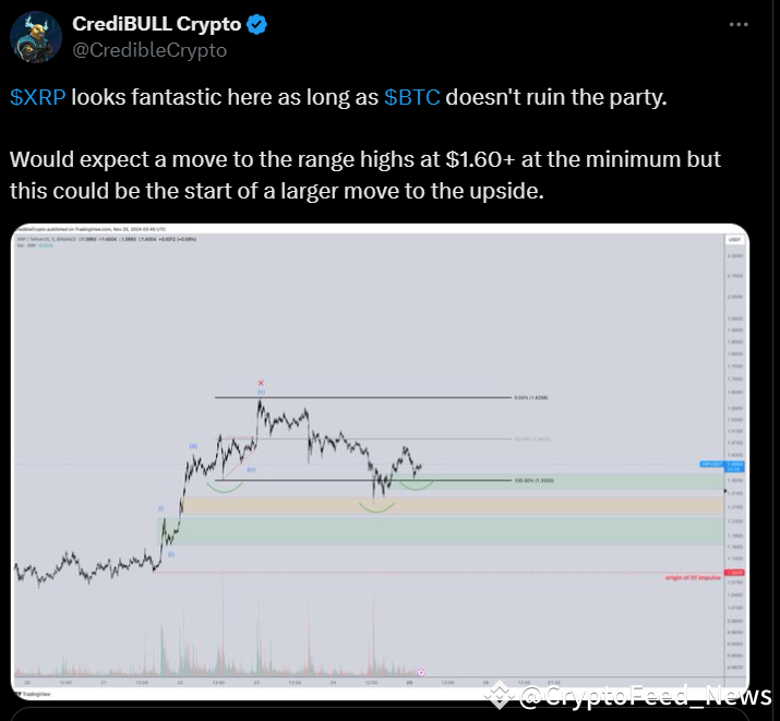 $XRP Eyes $1.60, Analyst Predicts Further Gains #XRP is s | CryptoFeed_News on Binance Square