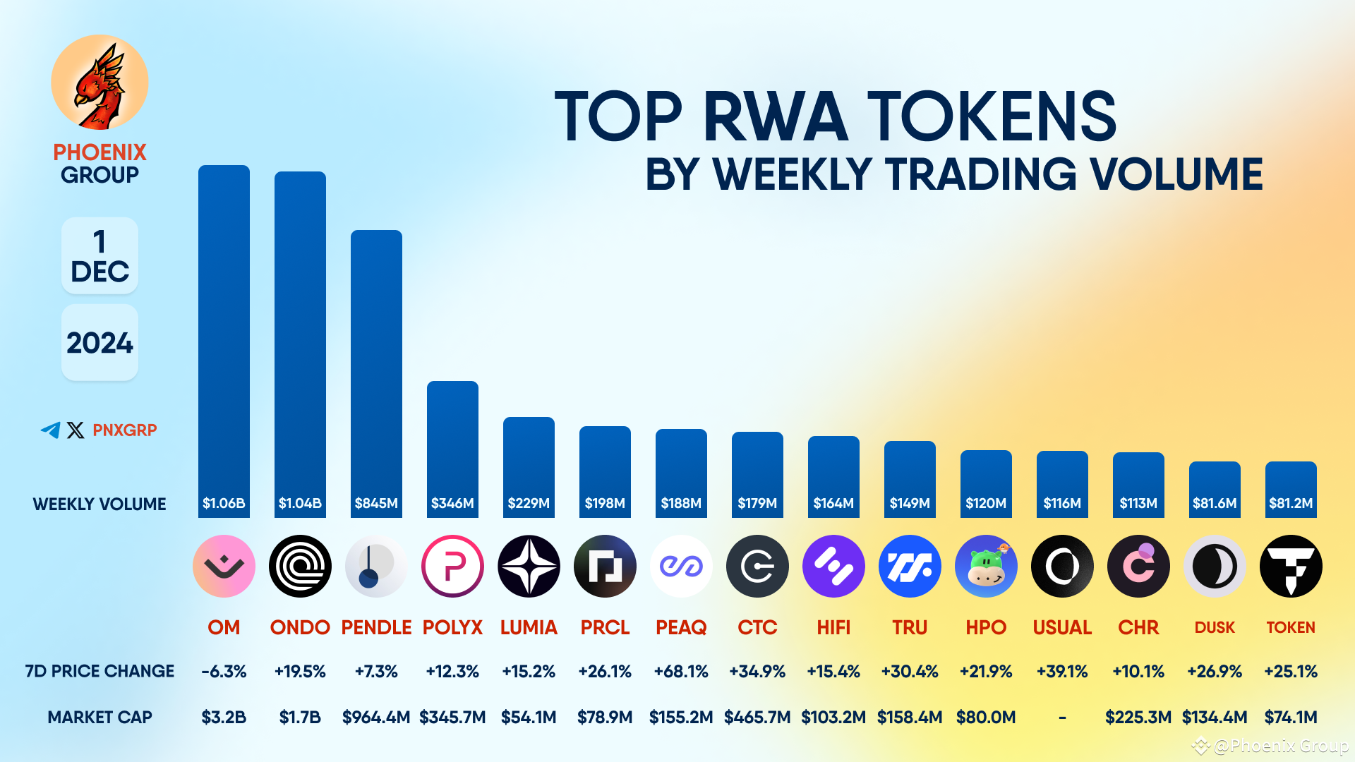 TOP #RWA TOKENS BY WEEKLY TRADING VOLUME $OM #ONDO $PENDLE | Phoenix Group on Binance Square