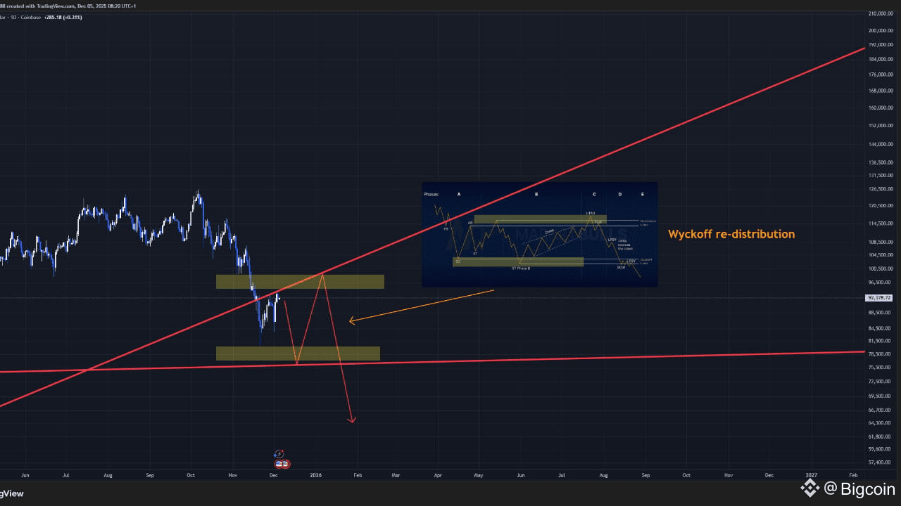 BTC is showing signs of a fairly clear Wyckoff redistribution structure ...