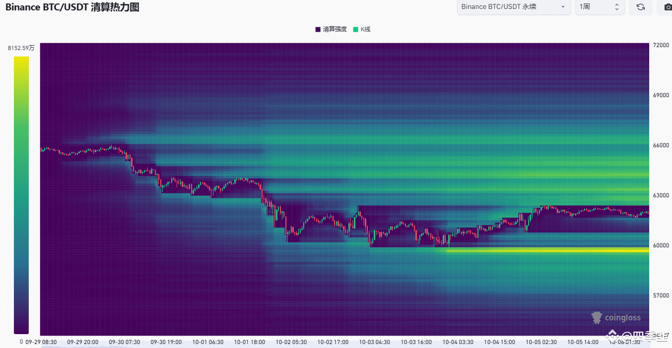 Binance BTC/USDT liquidation heat map Trading volume was lo | 四季韭 on ...