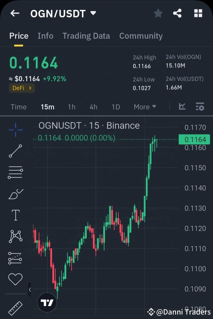 $OGN /USDT has shown strong upward momentum on the chart, w | Danni Traders on Binance Square