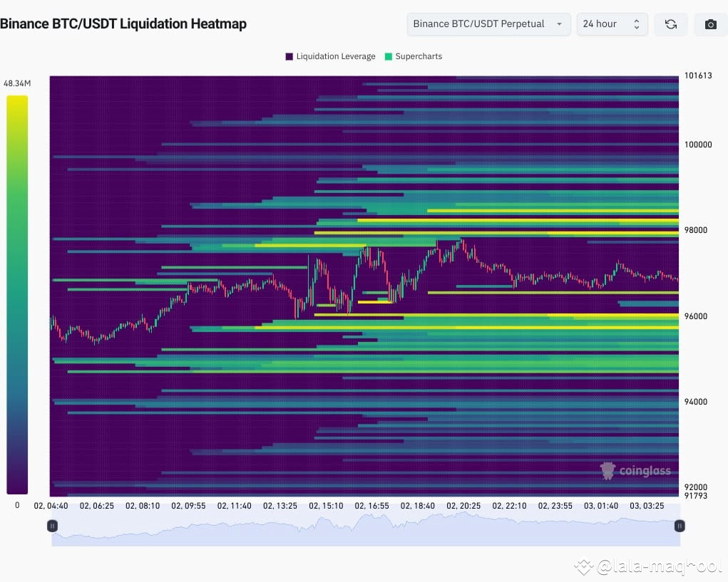 This image depicts a Binance $BTC /USDT Liquidation Heatmap | Ye-jin_예진 on Binance Square