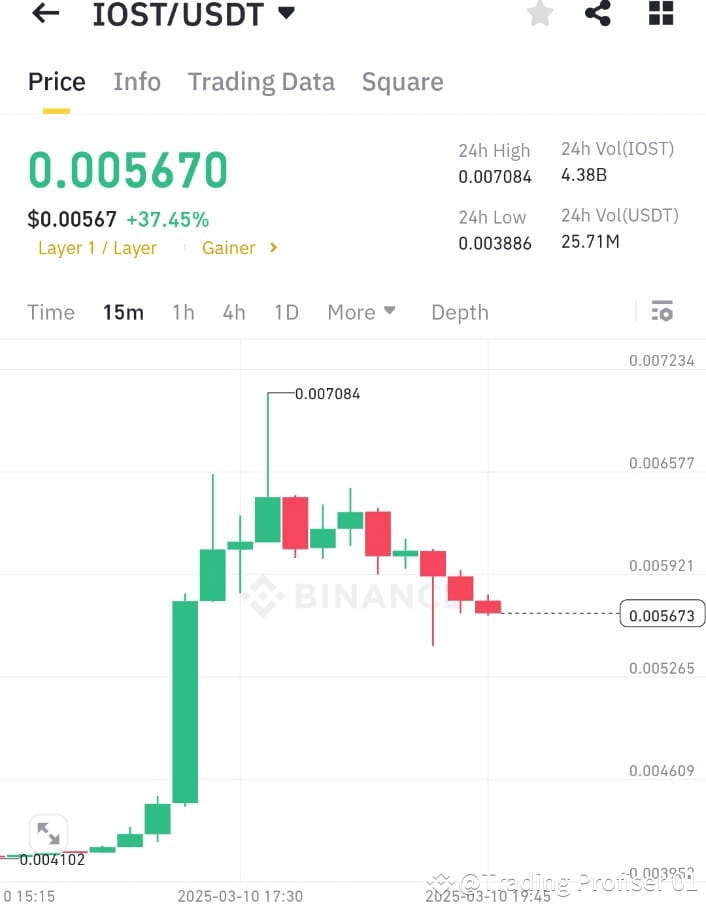 $IOST /USDT – Bullish Breakout in Progress! 🚀 Momentum A | Trading Profiser 01 on Binance Square