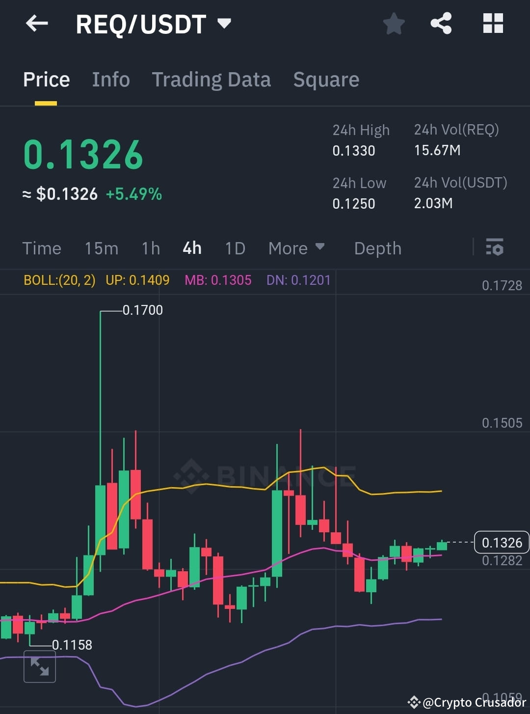 📊 Technical Analysis Alert ⚠️🚀 Coin: $REQ /USDT Price: $0 | Crypto Crusador on Binance Square