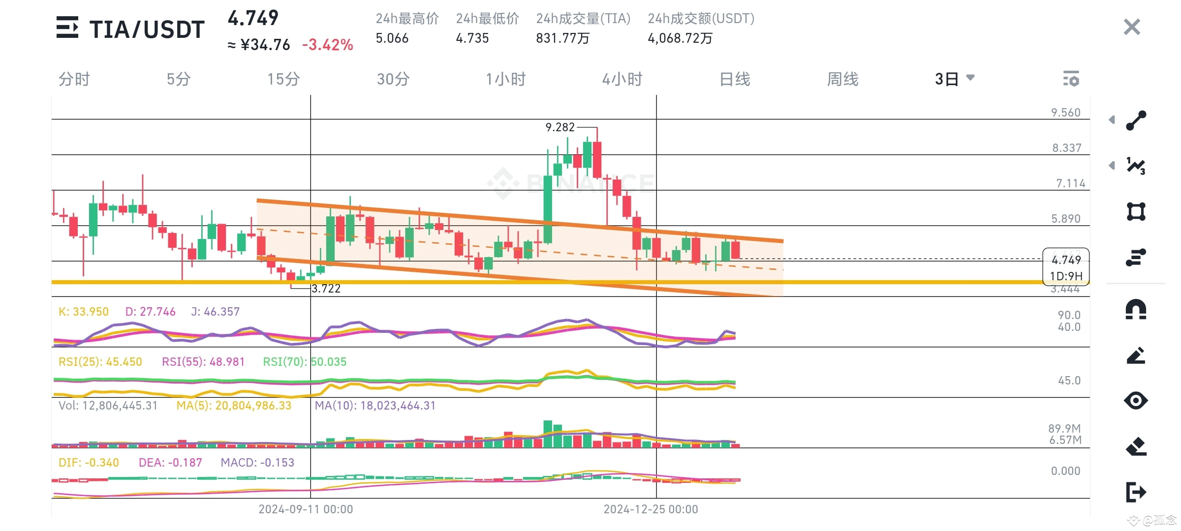 $TIA Long position can set take profit at 3.9 and 3 stop pr | 孤念 on ...