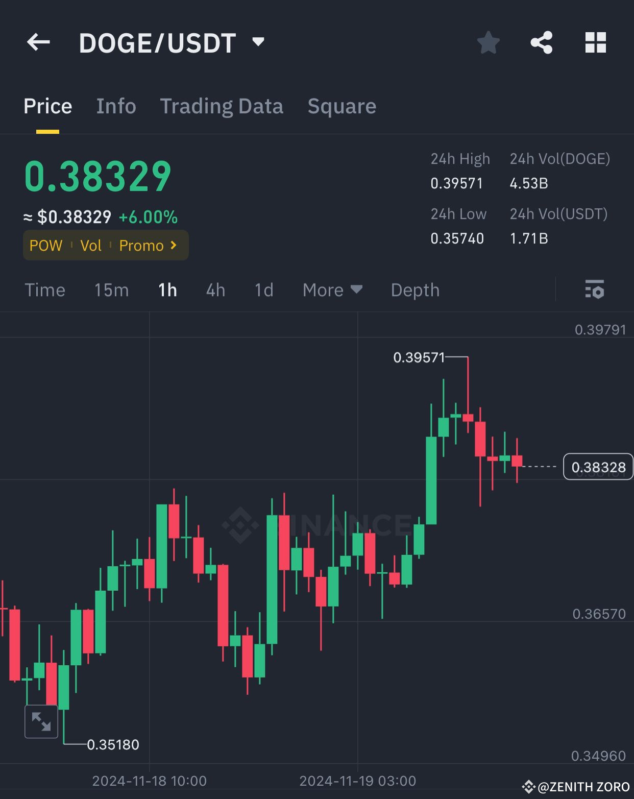 🚨 $DOGE /USDT ALERT – ENTER NOW BEFORE THE BREAKOUT! 🚨 DOG | ZENITH ...