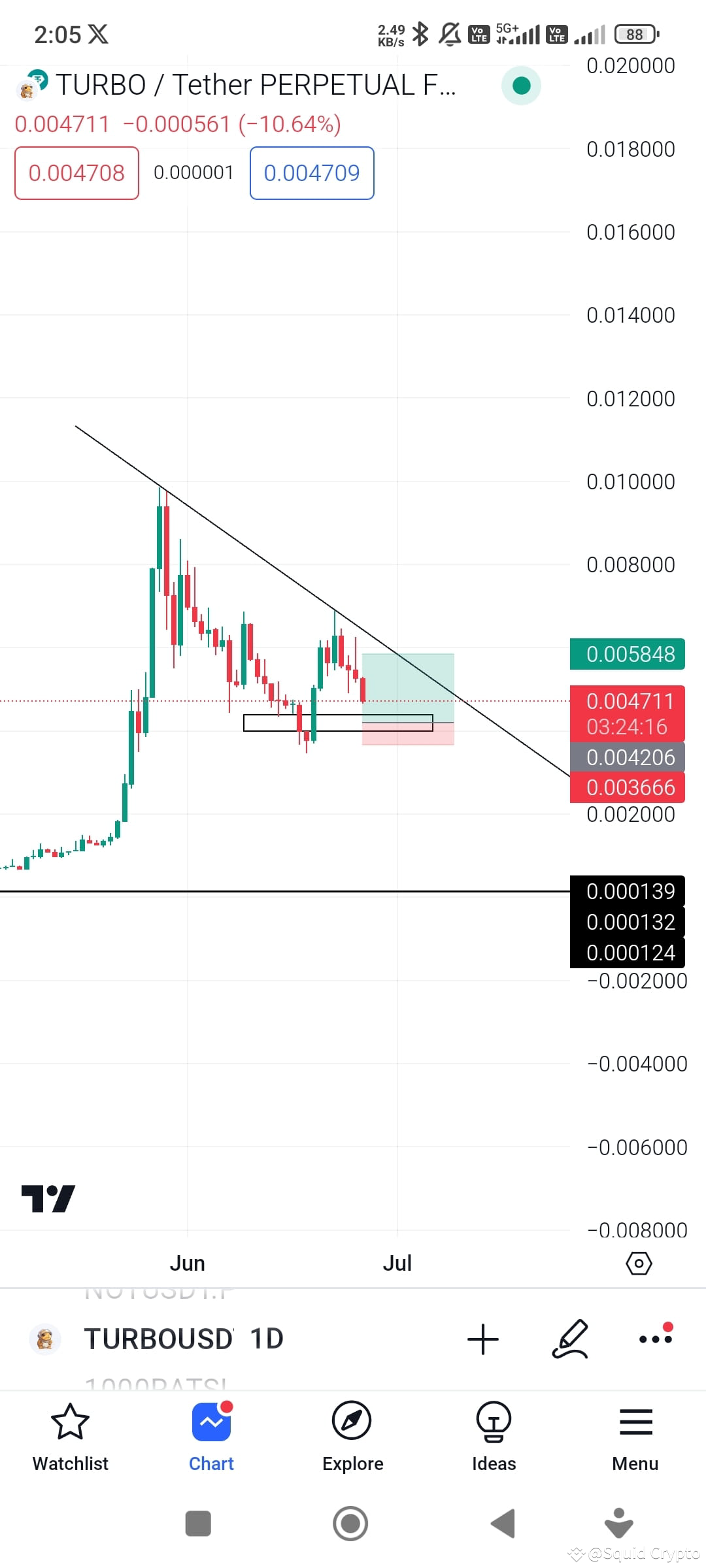 Plan for #TURBO long 1st entry 0.004206 2nd entry 0.00400 | Squid ...