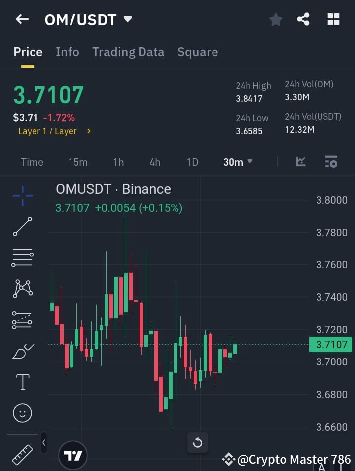 $OM /USDT Bull Run Alert! 🚀🔥 Current Price: $3.7107 $OM i | Crypto Master 786 on Binance Square