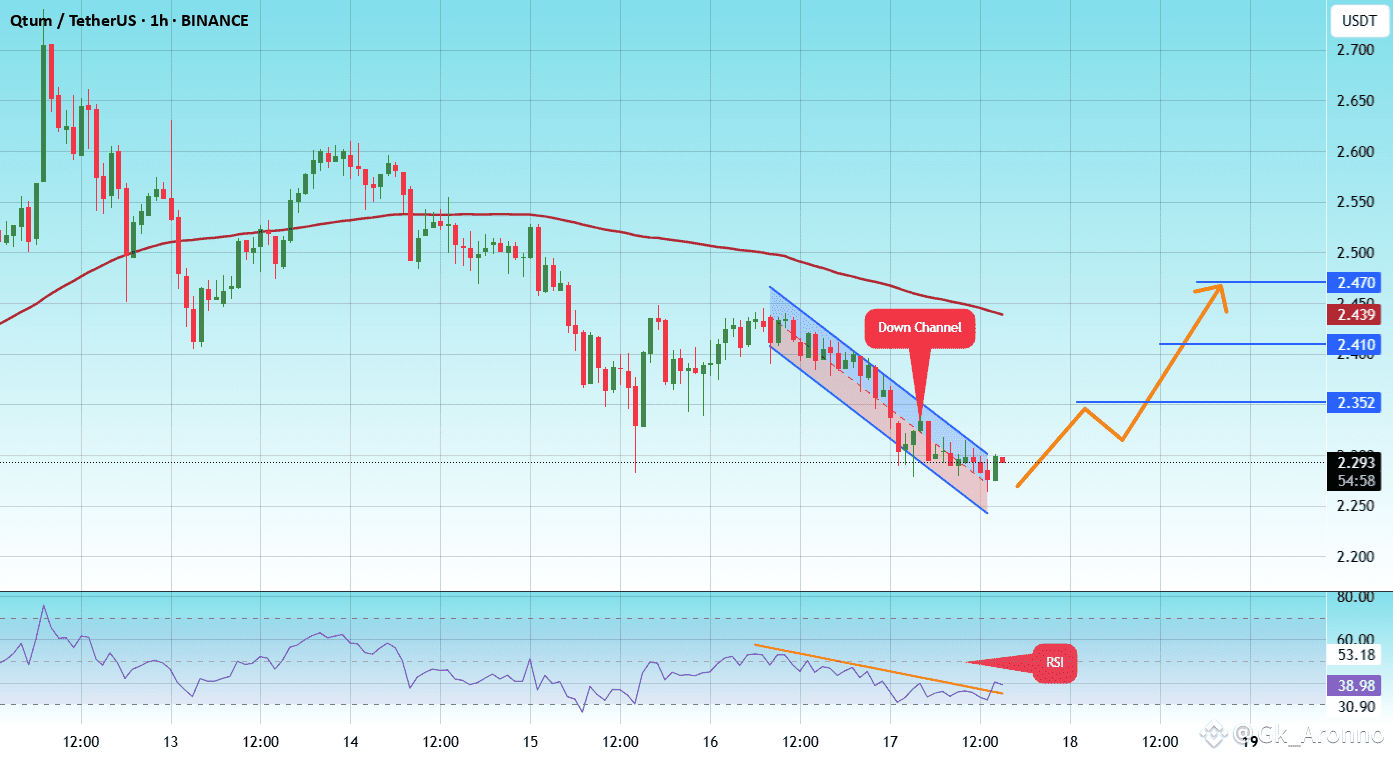 $QTUM The price is moving within a descending channel on t | Trisha_Saha on Binance Square