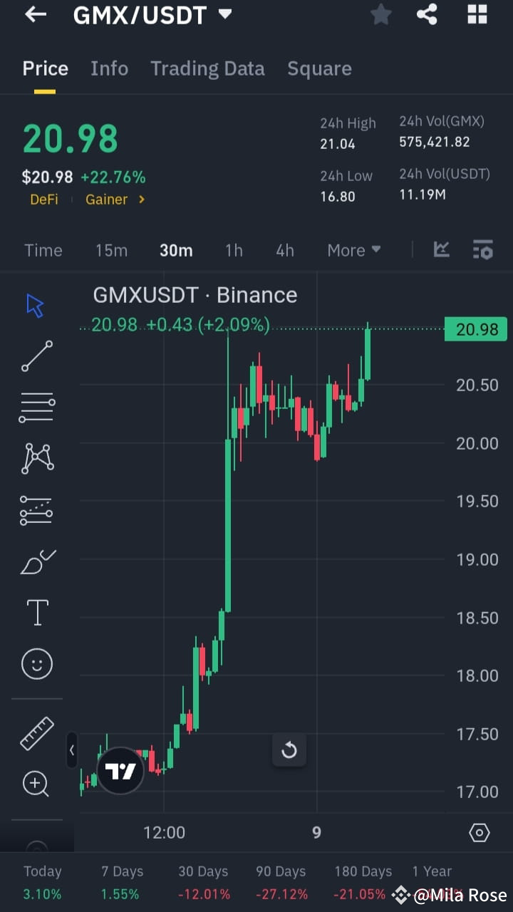 $GMX /USDT Strong Bullish Momentum 🔥🚀 Ready to Catch Opp | Mila Rose on Binance Square