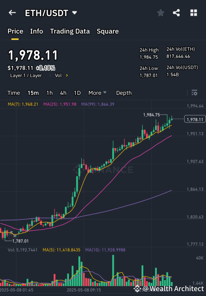 Long #ETH/USDT **Entry**: 1,950.00 - 1,968.21 *(aligne | Wealth Architect on Binance Square
