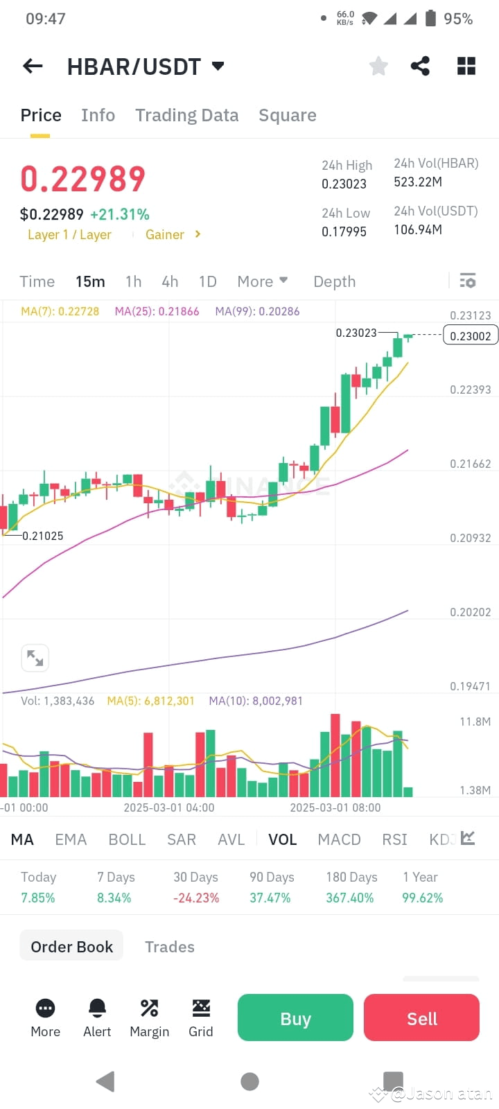 ATTENTION NOW 📢 $HBAR is building momentum for the next t | Jason atan ...