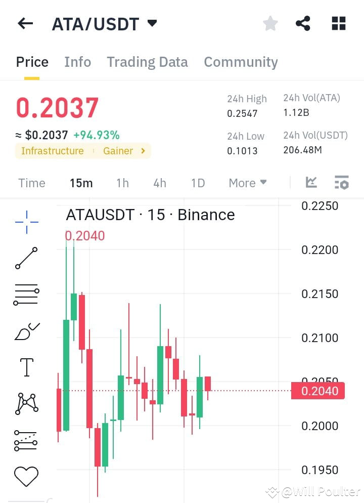 🌟 ATA/USDT is Making Waves on Binance! 🌟 📈 Current Price | Will Poulter on Binance Square