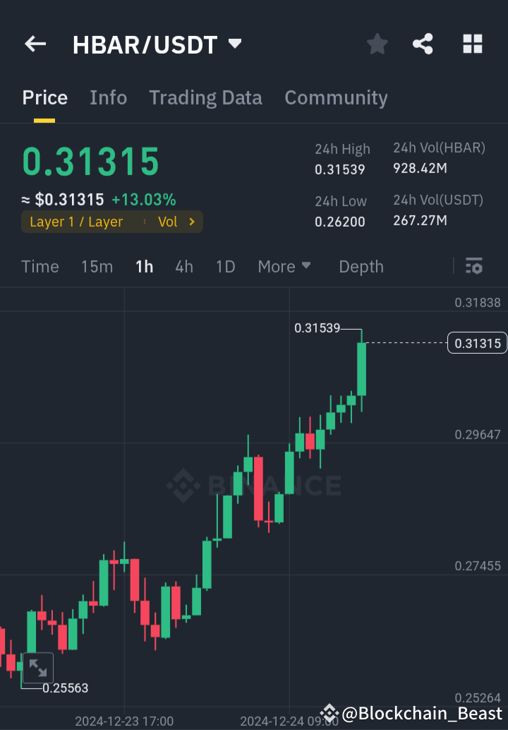 $HBAR HBAR/USDT Price Analysis: Current Price at $0.31315 | Blockchain_Beast on Binance Square