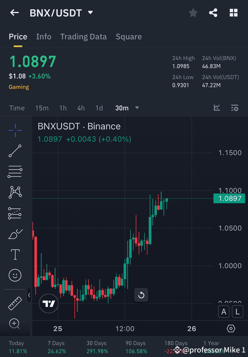 $BNX /USDT Bull Run Confirmed! 🔥💯 $BNX is showing strong | professor Mike 1 on Binance Square