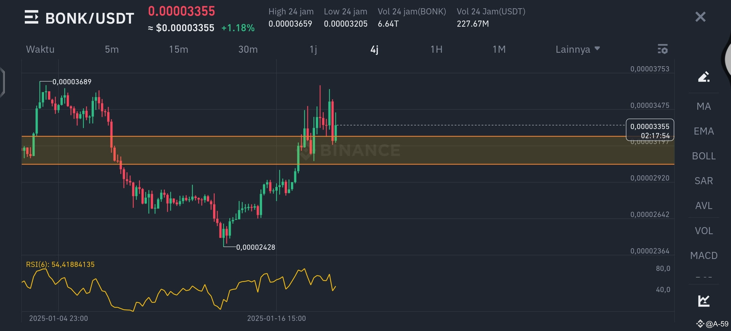 BONK Market,time frame 4 jam, 1 hari, 1 minggu. $BONK ☝☝☝ | A-59 on Binance Square